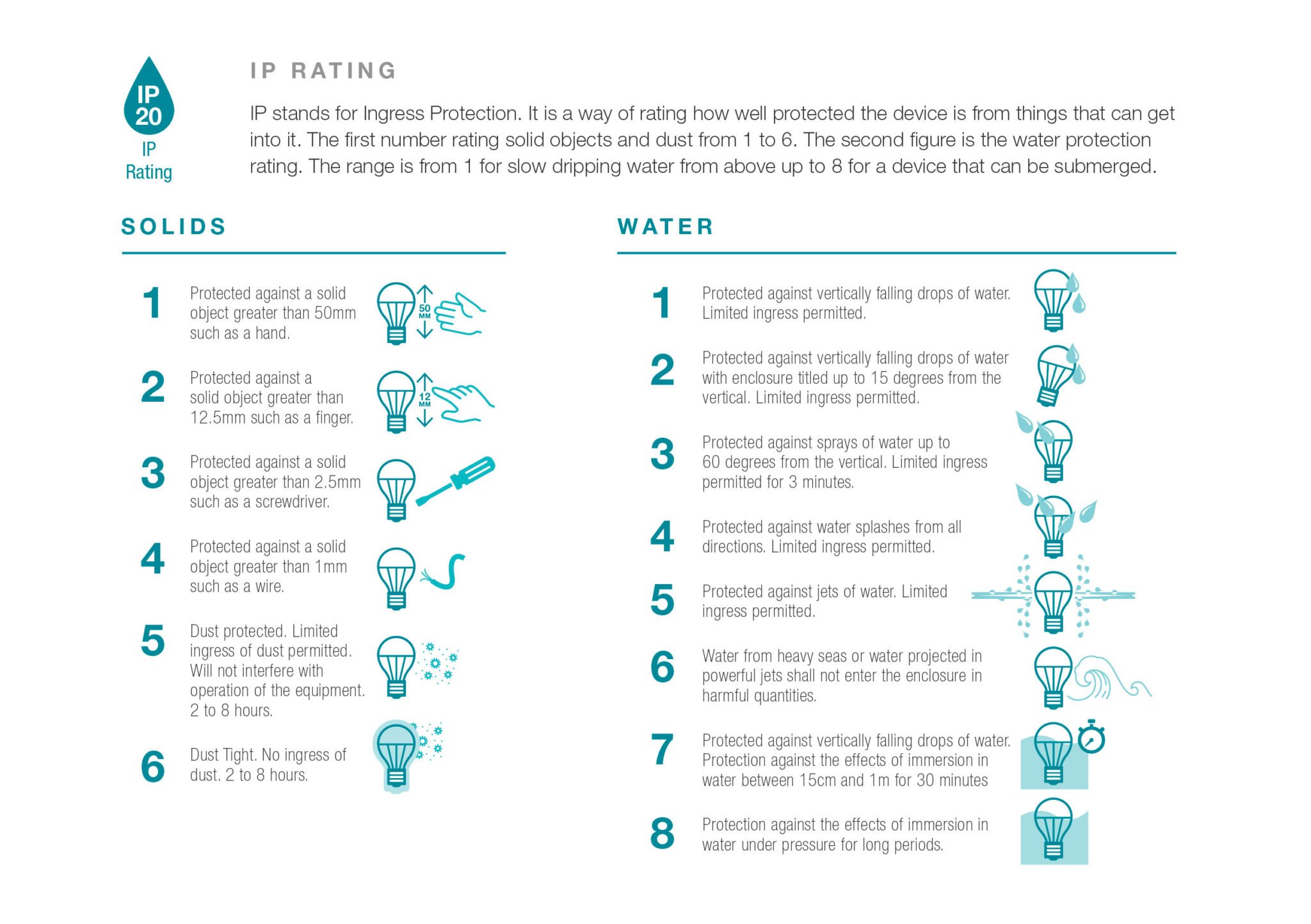 What is an IP Rating? | Martec | Ceiling Fans and Lights Australia